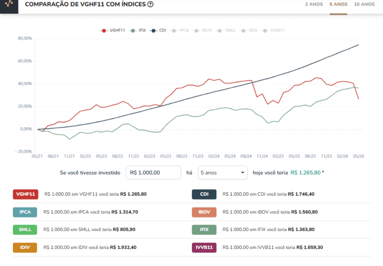 Por que o VGHF11 caiu? Cotação atinge mínima histórica; veja o que ...